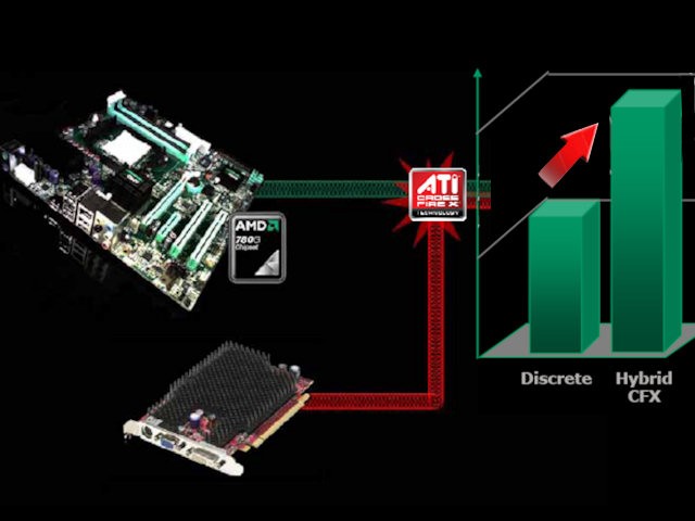 AMD祭出Hybird CrossFireX技術 IGP與GPU結合 明年Q2登場 - 電腦領域 HKEPC Hardware - 全港 No ...