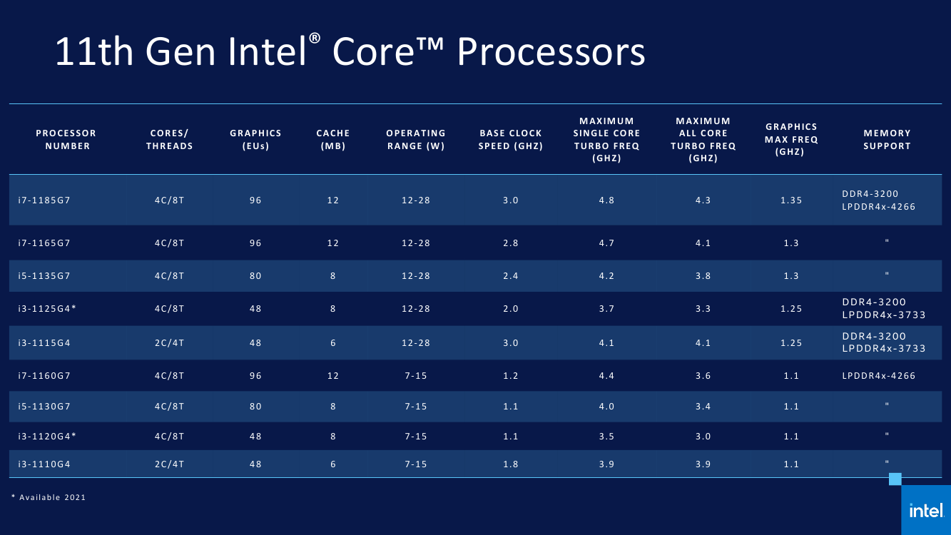 40 PCIe 4 Xe GPU USB4 Intel 11 Tiger Lake 40 PCIe 4 Xe GPU USB4 Intel 11 Tiger Lake