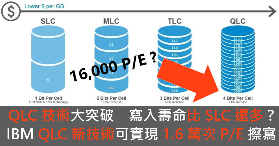 QLC 技術大突破 寫入壽命比 SLC 還多 ? IBM QLC 新技術可實現 1.6 萬次 P/E 擦寫 - 電腦領域 HKEPC ...