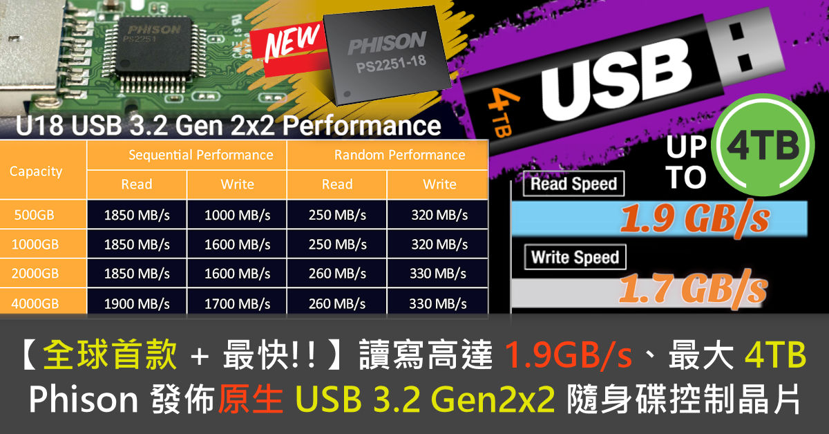 【全球首款 + 最快!!】讀寫達 1.9GB/s、最大 4TB Phison 原生 USB 3.2 Gen2x2 隨身碟控制晶片 - 電腦領域 ...