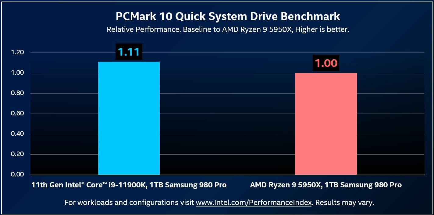Intel 自爆比 Ryzen 9 5950X 領先 11% Core i9-11900K PCIe Gen 4 SSD 跑分出爐 - 電腦 ...