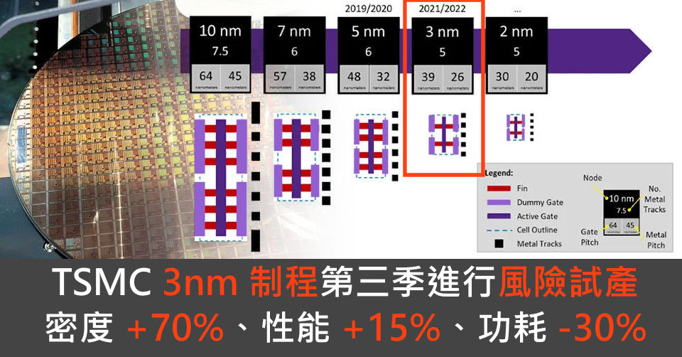 TSMC 3nm 制程第三季進行風險試產 密度 +70%、性能 +15%、功耗 -30% - 電腦領域 HKEPC Hardware - 全港 ...