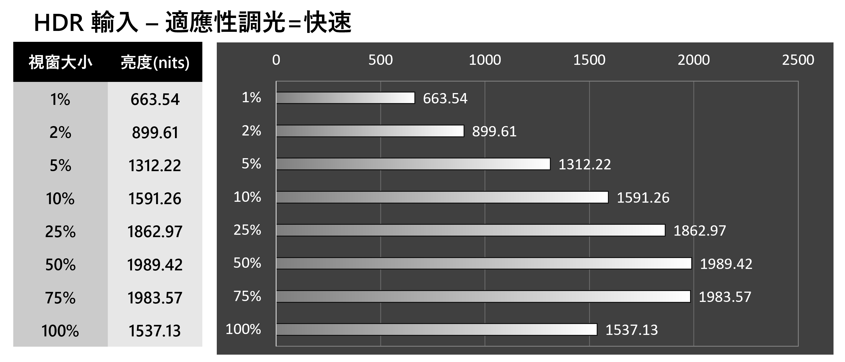 4K 160Hz、576 區 Mini LED Acer NITRO XV275K P3 27" 電競顯示器 - 電腦領域 HKEPC ...