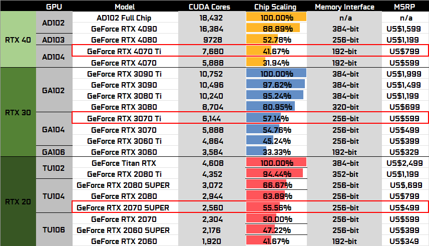 CORE +10%、VRAM +33% NVIDIA GeForce RTX 4070 Ti SUPER 實測 - 電腦領域 HKEPC ...