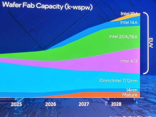 Intel 全新 10A 制程時間表 2027 年底進入試產、期望 2028 年量產 - 電腦領域 HKEPC Hardware - 全港 No.1 PC網站