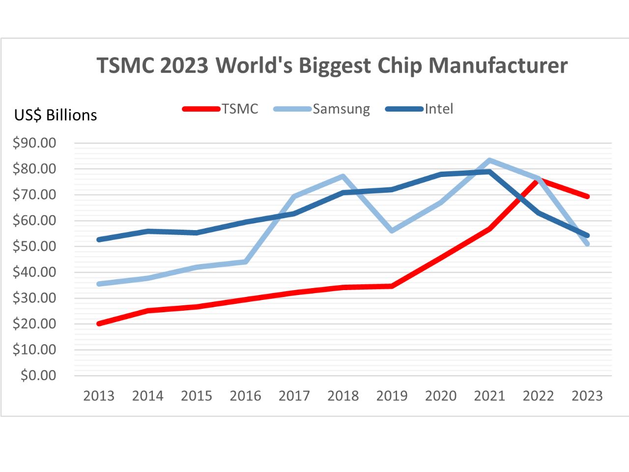 TSMC 擊敗 Intel、SAMSUNG 成為全球收入最高的半導體製造商 - 電腦領域 HKEPC Hardware - 全港 No.1 PC網站