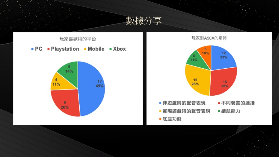 2000Fun 舉辦「A50X」試聽會 Logitech ASTRO A50X 無線耳機搶先試 - 電腦領域 HKEPC Hardware - 全港 No.1 PC網站