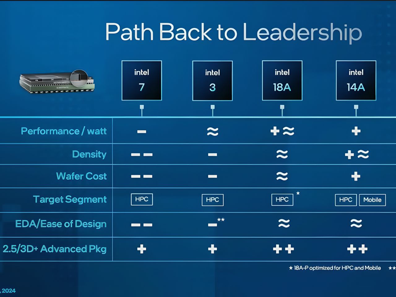 Intel 表示 14A 制程能全面領先 已收 5 張 18A 訂單、共 150 億美元合約 - 電腦領域 HKEPC Hardware ...