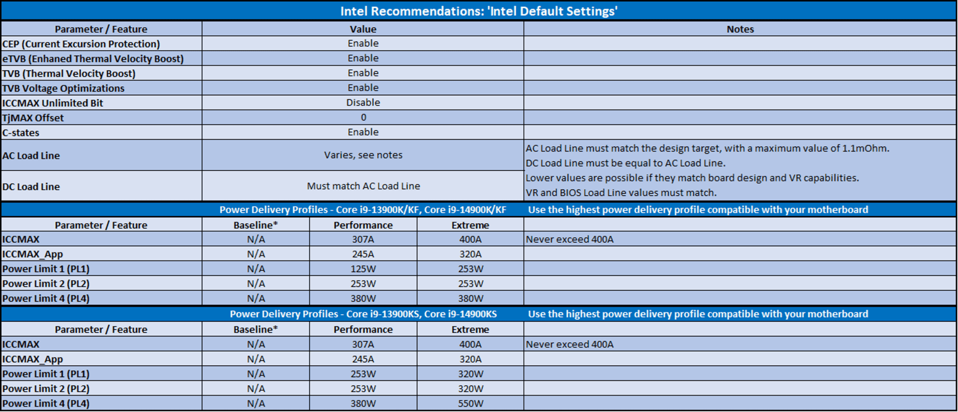 新 BIOS 加入 Intel Default Settings 改善 13/14 代 K SKU 處理器穩定性問題 - 電腦領域 HKEPC ...