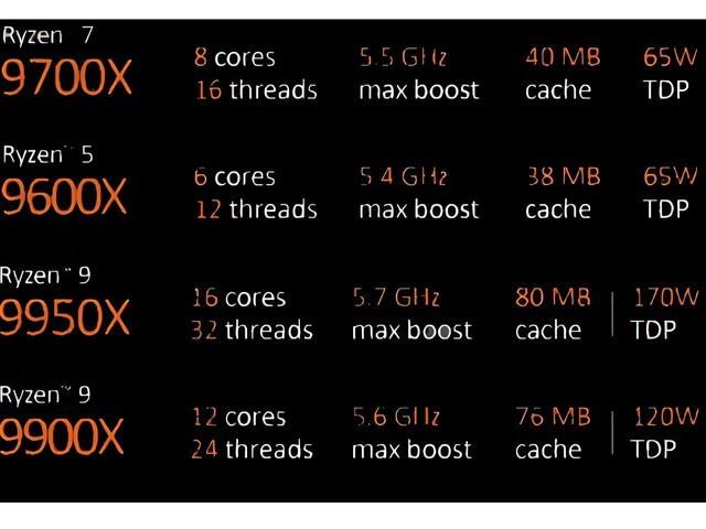 AMD Ryzen 9000 系列規格曝光 9600X / 9700X / 9900X / 9950X 7 月上市 - 電腦領域 HKEPC ...