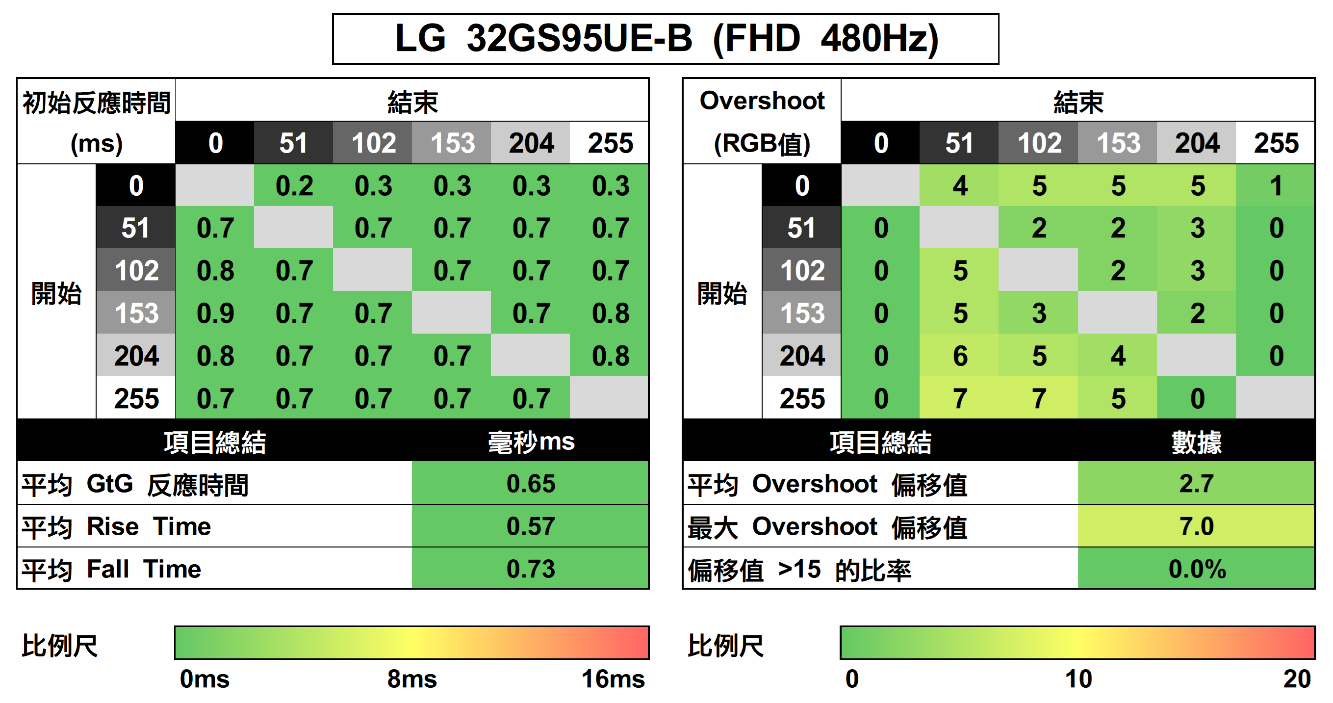 4K 240Hz & FHD 480Hz 雙模切換 LG 32GS95UE-B 32" OLED 電競顯示器 - 電腦領域 HKEPC ...