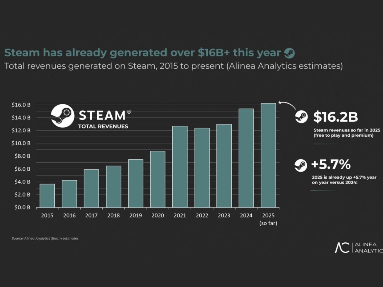 Valve 公司僅約 350 名員工 全靠 Steam 創造了 162 億美元營收 - 電腦領域 HKEPC Hardware - 全港 No ...