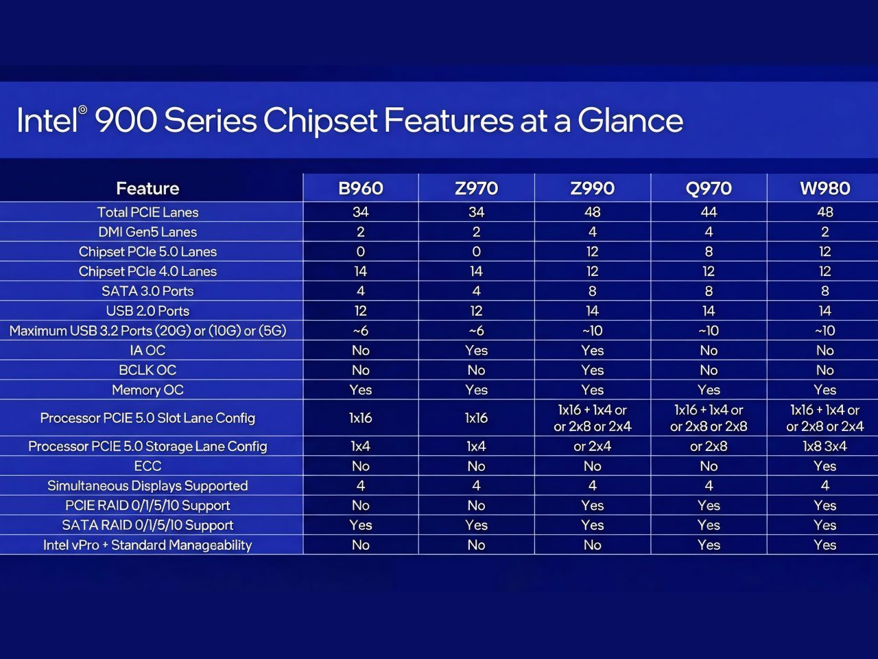 Intel Z970 / Z990 晶片規格曝光 LGA-1954 接口搭配 Nove Lake-S 處理器 - 電腦領域 HKEPC ...